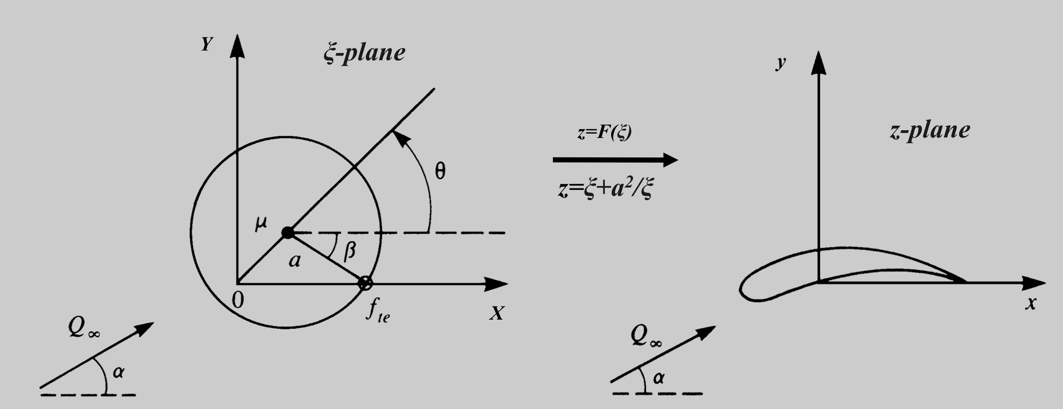 Unsteady Aerodynamics — Fundamentals of Helicopter Aerodynamics