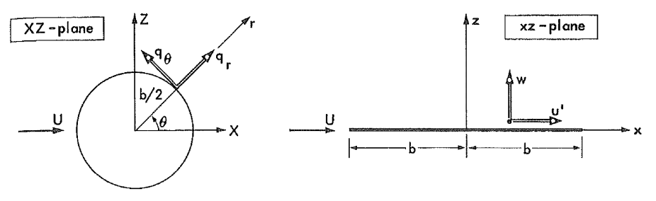 Theodorsen Theory — Fundamentals of Helicopter Aerodynamics